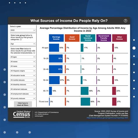 Censusdata Datavisualization Dataviz Us Census Bureau
