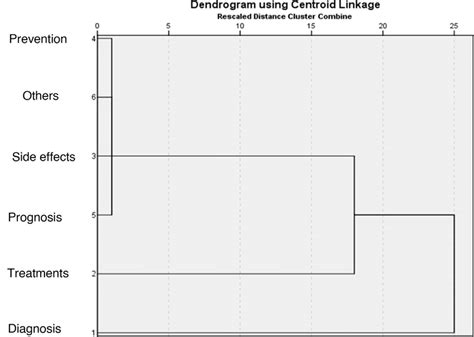Association Patterns Between Search Reasons Download Scientific Diagram