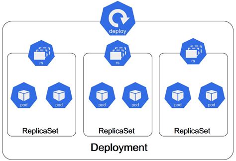 Kubernetes Deployment Walkthrough Update Rollback And Scale Your