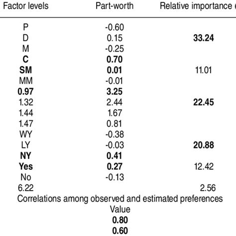 Conjoint Analysis Results Download Table