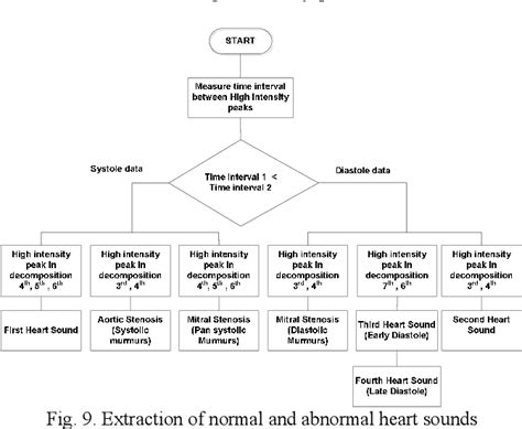 Figure 9 From Classification Of Abnormal And Normal Heart Sounds Using The Mems Based High