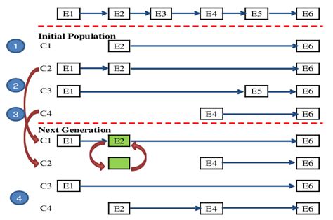 Operation Of Ga Algorithm For Nialm Download Scientific Diagram