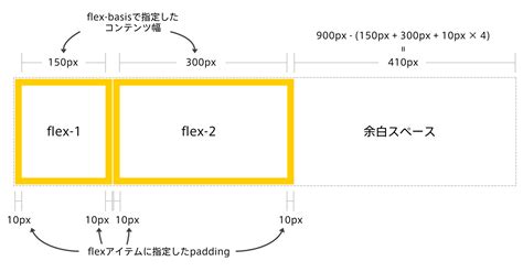 Flexboxを使うなら知っておきたい「flexアイテム」の幅の計算方法 Rriver