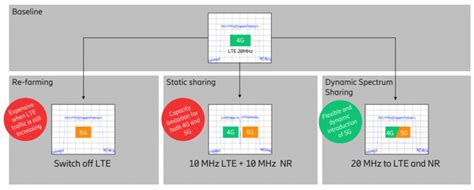 What Is DSS Or Dynamic Spectrum Sharing Part Moniem Tech