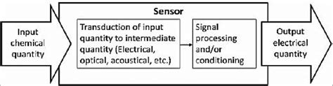 Schematic Diagram Of A Sensor That Produces An Electrical Output In Download Scientific