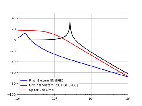 Design Of Experiments Applied To Multidimensional Metrics Part 1