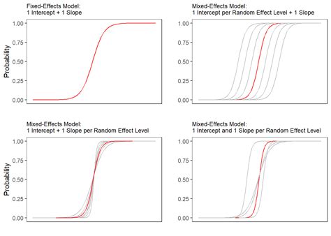 Week 12 Mixed Effects Regression Slat7855 Quantitative Research Methods In Applied Linguistics