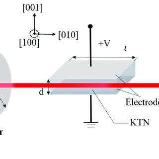 Schematic Arrangement Of An Electro Optic Modulation System Schematic Download Scientific