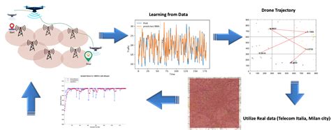 Smart Uav Assisted Networks Shihadacom
