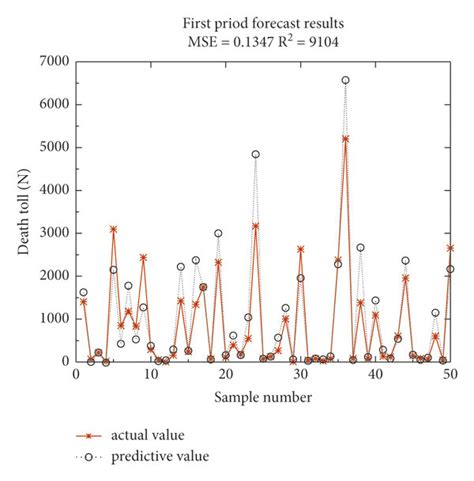 Prediction Results In The First Rolling Period Download Scientific Diagram
