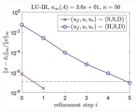 accelerating the solution of linear systems by iterative refinement in