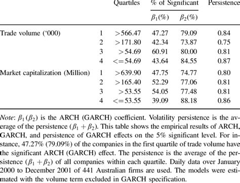 Maximum Likelihood Estimates Of Garch1 1 Model Download Table