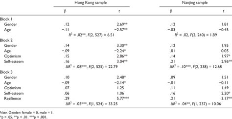 Multiple Regression Analyses Predicting Physical Health From Optimism