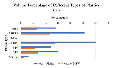 12 Comparison Of Volume Of Different Plastics W R T Total Plastic And Download Scientific