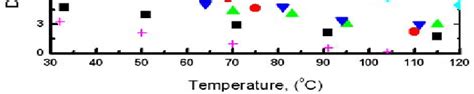 Variation Of Dynamic Viscosity With Temperature By Download Scientific Diagram