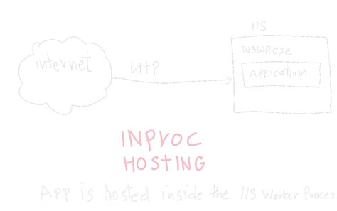 Learn How Net Core Hosting Works Web Developer Prateek Bhardwaj