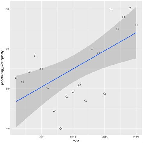 Presents Univariate Linear Regression Analysis Of The Annual Incidence