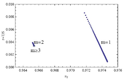 The Spectral Index N S And The Tensor To Scalar Perturbation Ratio R Download Scientific