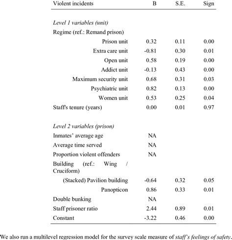 Multilevel Poisson Regression Model For Dependent Variable Violent Download Table