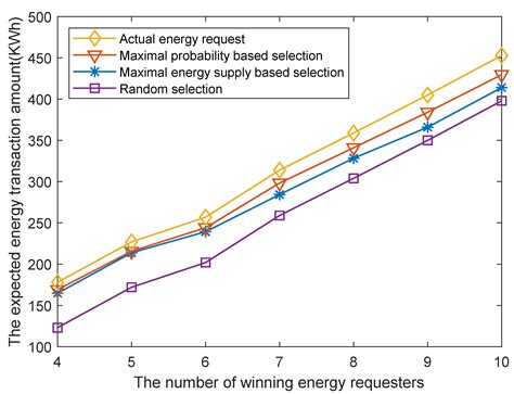 Blockchain Smart Contract Enabled Secure Energy Trading For Electric