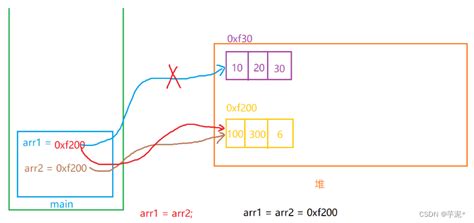 【javase】知识点总结：数组的定义与使用数组为什么取值快 偏移量 Csdn博客