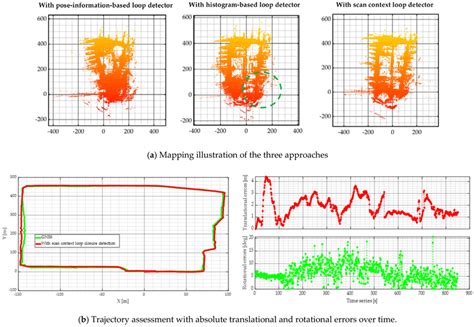 Description Of The Effects On Loop Closure Optimization Download Scientific Diagram
