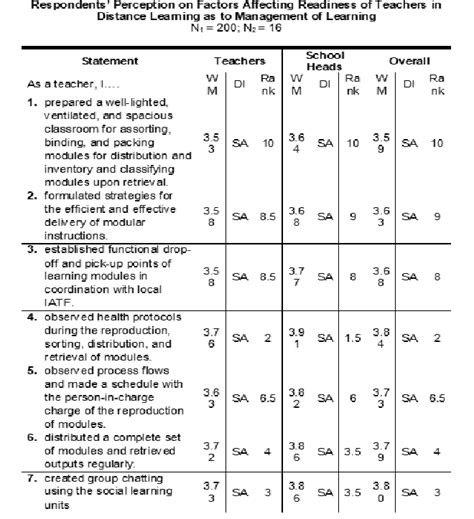 Table 4 From Factors Affecting Readiness Of Teachers In Distance Education And Its Effect On The