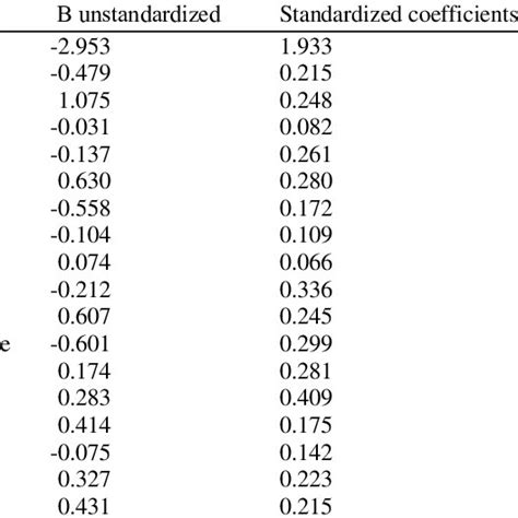 Initial Regression Coefficients Download Scientific Diagram