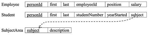 12 4 Mapping Supertypes And Subtypes To A Relational Database Engineering Libretexts