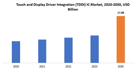 Touch And Display Driver Integration Tddi Ic Market 2025