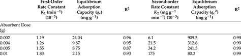 Pseudo First And Second Order Rate Constants For Mb Adsorption At