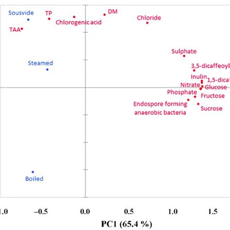 Analysis Pca Describing The Spatial Distribution Of Dm Download