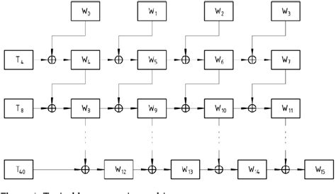 Figure 1 From Implementation Of Speed Efficient Key Scheduling Process Of Aes For Secure Storage