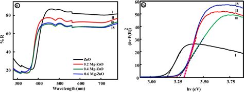A Uv Vis Diffuse Reflectance Spectra Of Pure Zno And All Mgo Zno Download Scientific Diagram