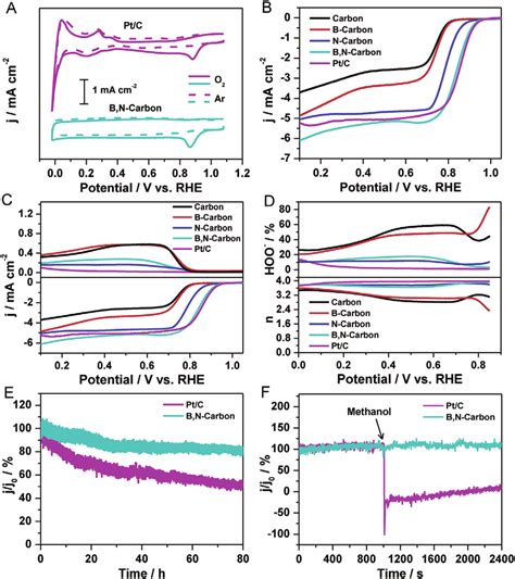 Orr Performances Of Pt C 20 Wt Pt And The Series Of Carbon Based