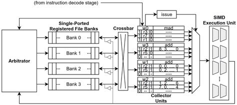 Gp Gpu 구조 시리즈 챕터 3 2 The Simt Core Instruction And Register Data Flow Archives Of Everyday