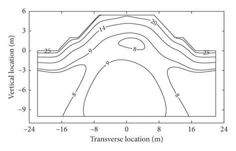 Temperature Field Distribution Of The Section At A Typical Moment °c Download Scientific