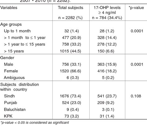 Table I From Raised 17 Hydroxyprogesterone Levels In Congenital Adrenal Hyperplasia Semantic