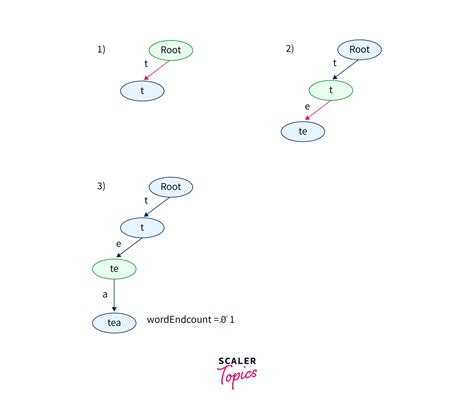 Trie Data Structure Scaler Blog