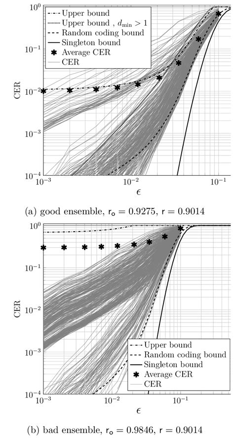 Codeword error rate CER vs erasure probability ε for two ensembles Download Scientific