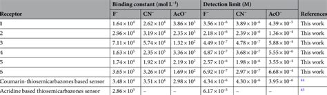 Binding Constants And Detection Limit Values Of Receptor 1 6 In Download Scientific Diagram