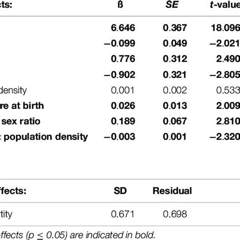 Influence Of Mother Identity Sex Sex Ratio And Litter Size On Pup
