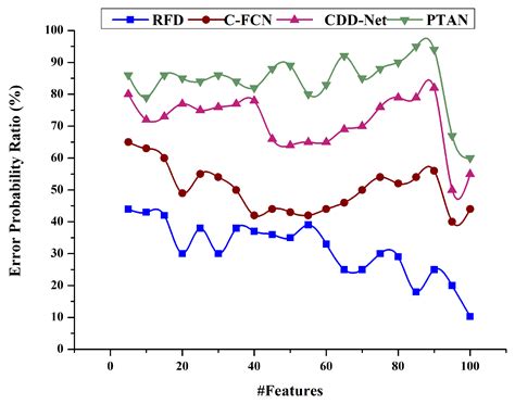 A Deep Recurrent Learning Based Region Focused Feature Detection For Enhanced Target Detection