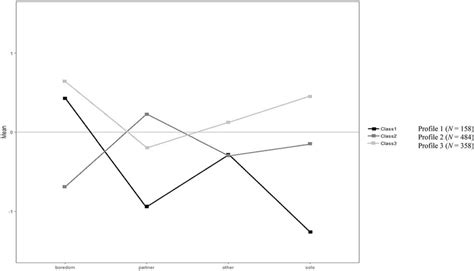 Latent Profiles Of Sexual Boredom And Sexual Desire In Portuguese Women Download Scientific