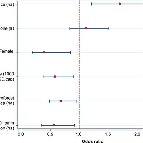 odds ratio of the variables in a binary logistic regression model of download scientific