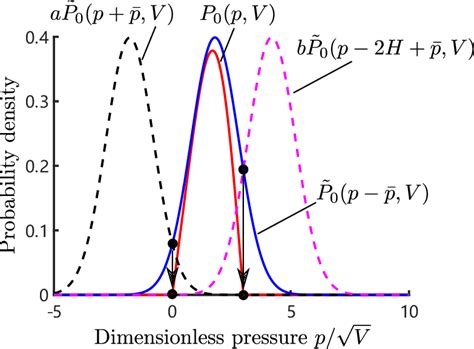 Schematic Illustration Of P 0 P V And Its Three Gaussian Functions Download Scientific