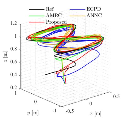 Experiment 1 Path X T ð Þ Y T ð Þ Z T ð Þ ð Þ Drawn By The Quadrotor Download Scientific