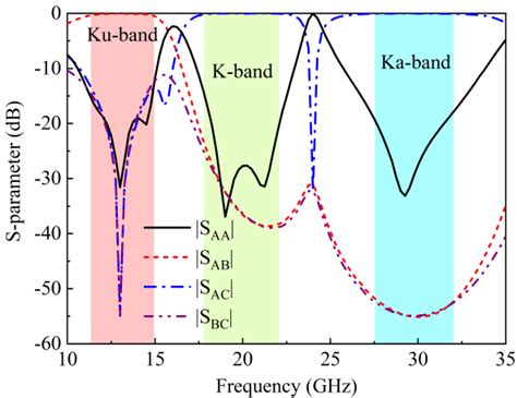Simulated S Parameters Of Diplexer Download Scientific Diagram