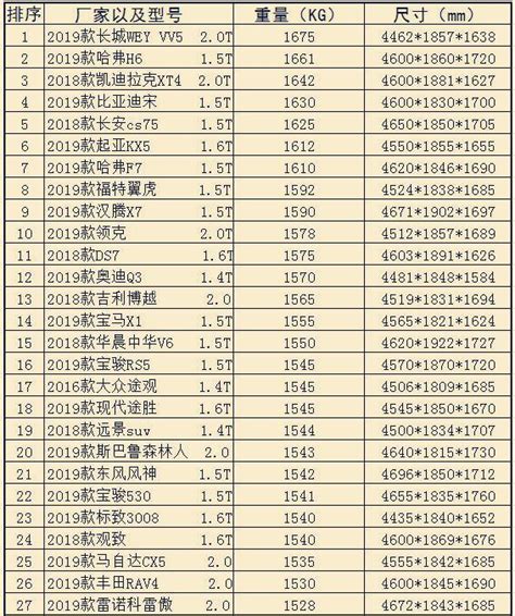 图国内外几十种紧凑型SUV的重量对比前两名实至名归汽车资讯 好车网