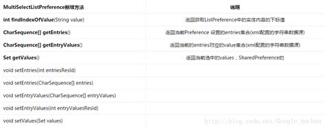 Android—preference详解之preference系的基本应用三multiselectlistpreference Csdn博客
